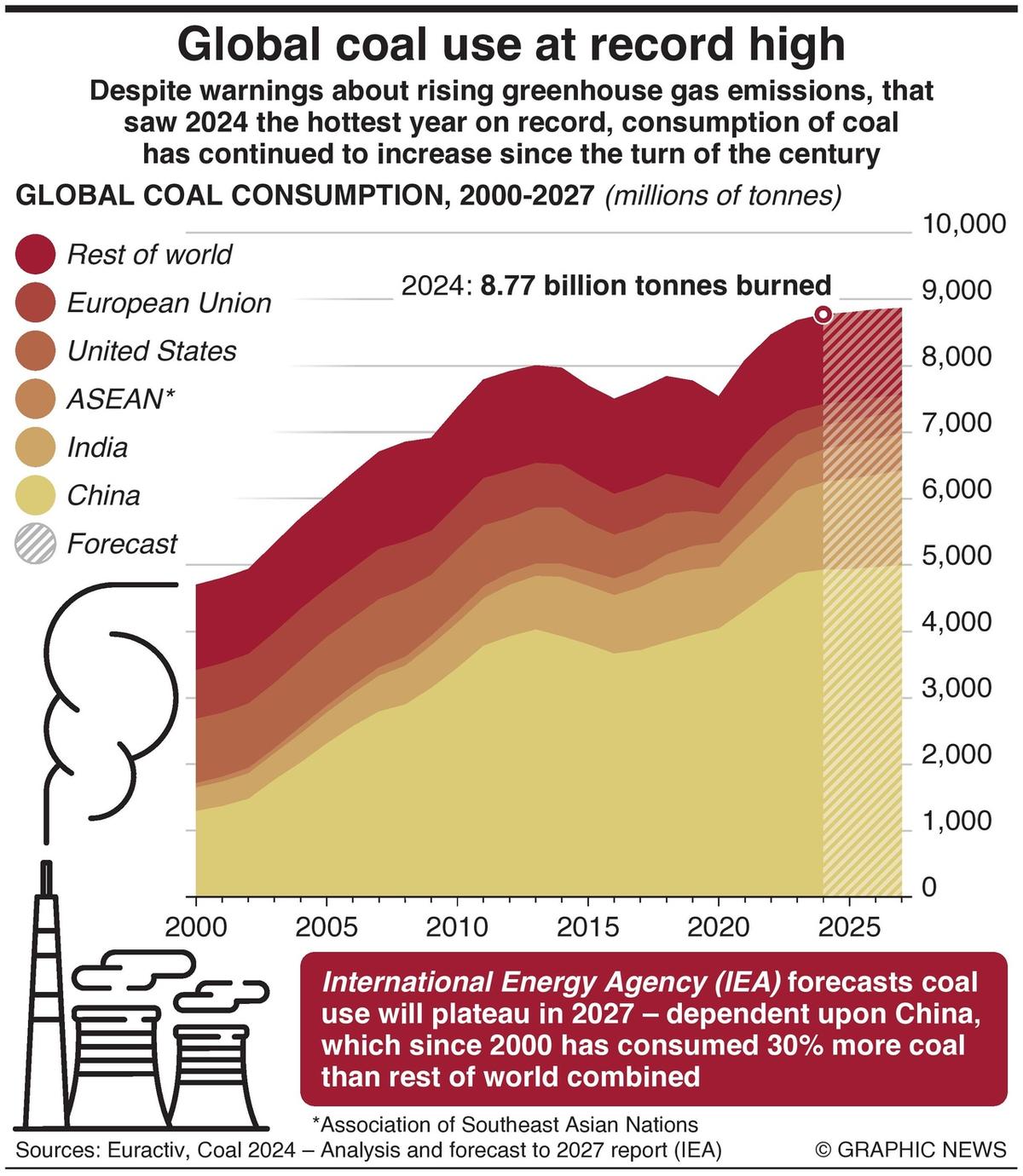 World Coal Consumption Energy Energy Market Madness Leads To
