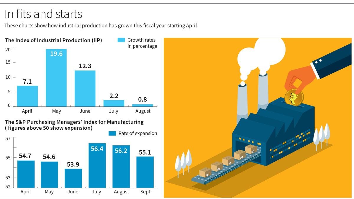 Explained | The FM’s call for industrial investment - The Hindu
