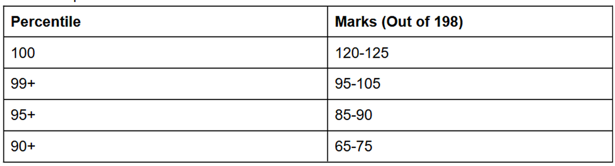 Mastering CAT 2023: Check CAT Score vs Percentile and Ideal Attempts ...