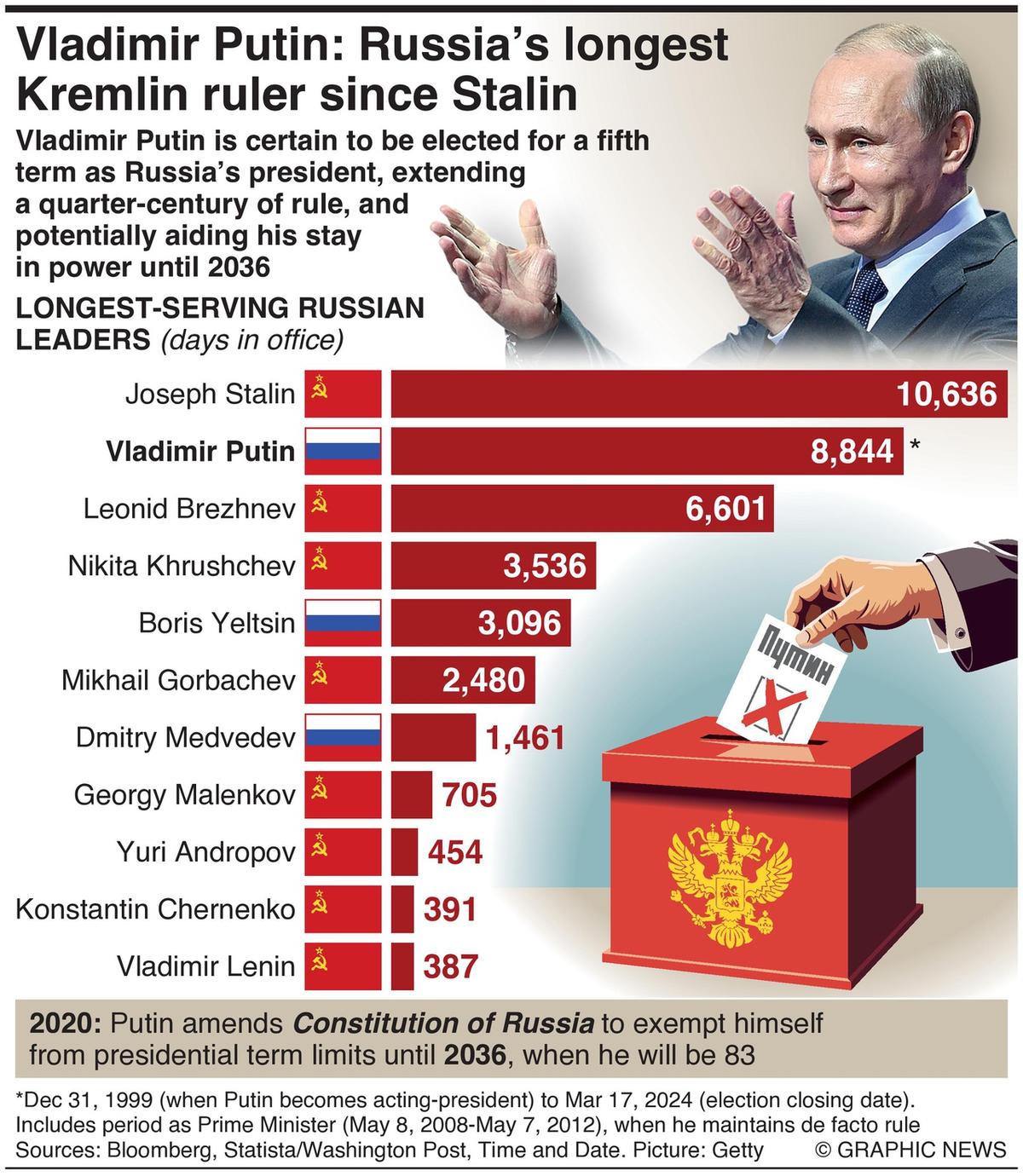 Russians are voting in an election that holds little suspense after ...
