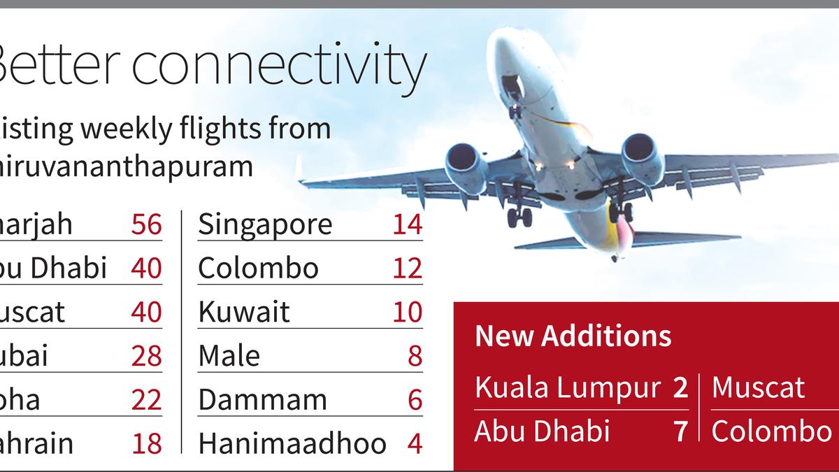 City airport to expand its wings with new flights to Far East and West ...