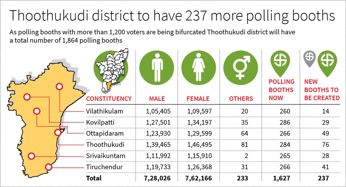 20MA_Thoothukudi.jpg - The Hindu