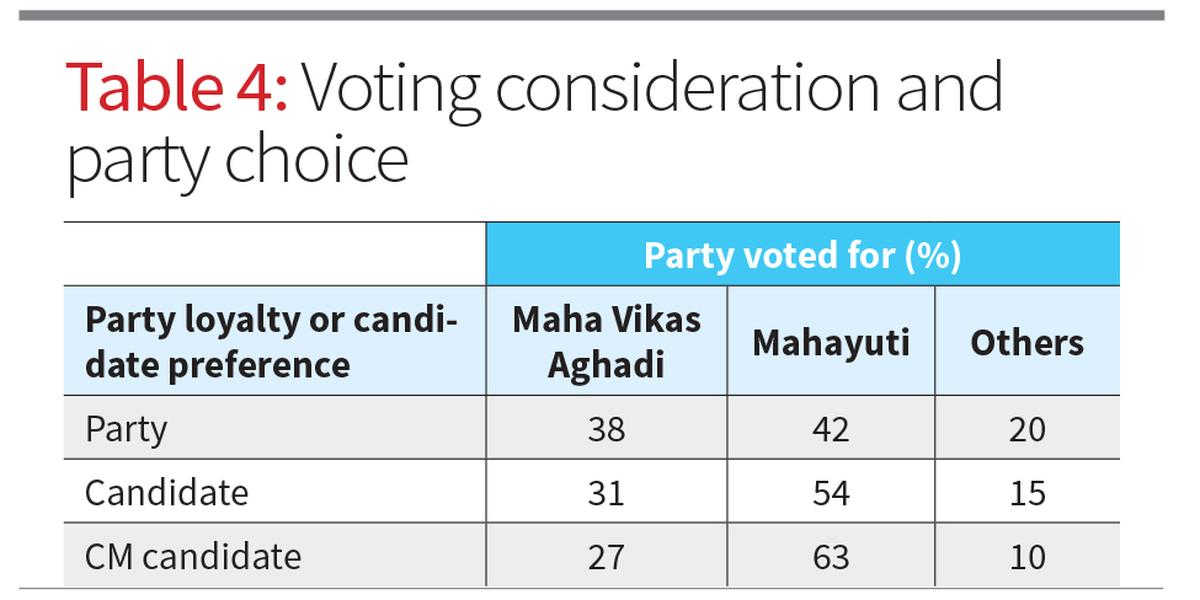 CSDS-Lokniti Survey | Maharashtra Assembly polls mandate: the role of ...