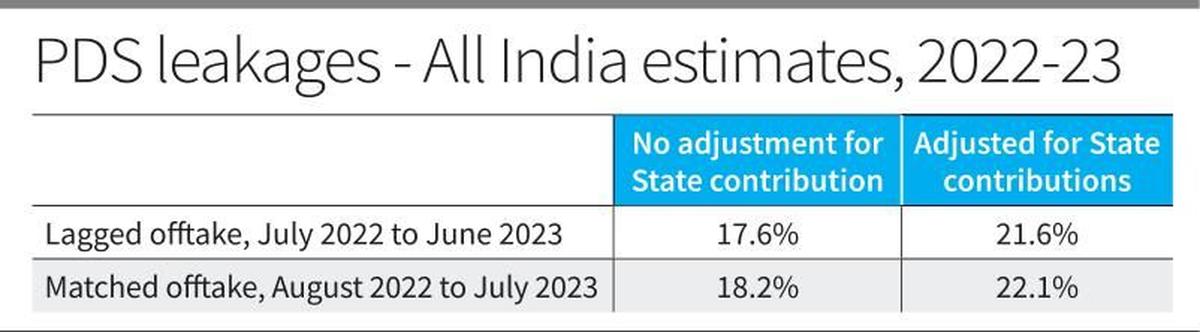 The Food Security Act has revamped the PDS - The Hindu
