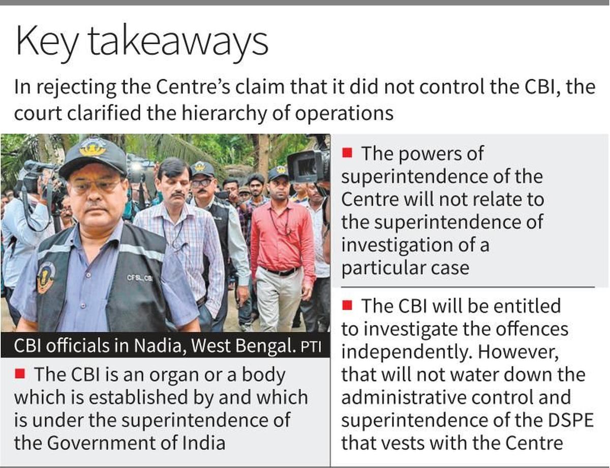 Supreme Court upholds maintainability of West Bengal suit accusing Centre over CBI interference ...