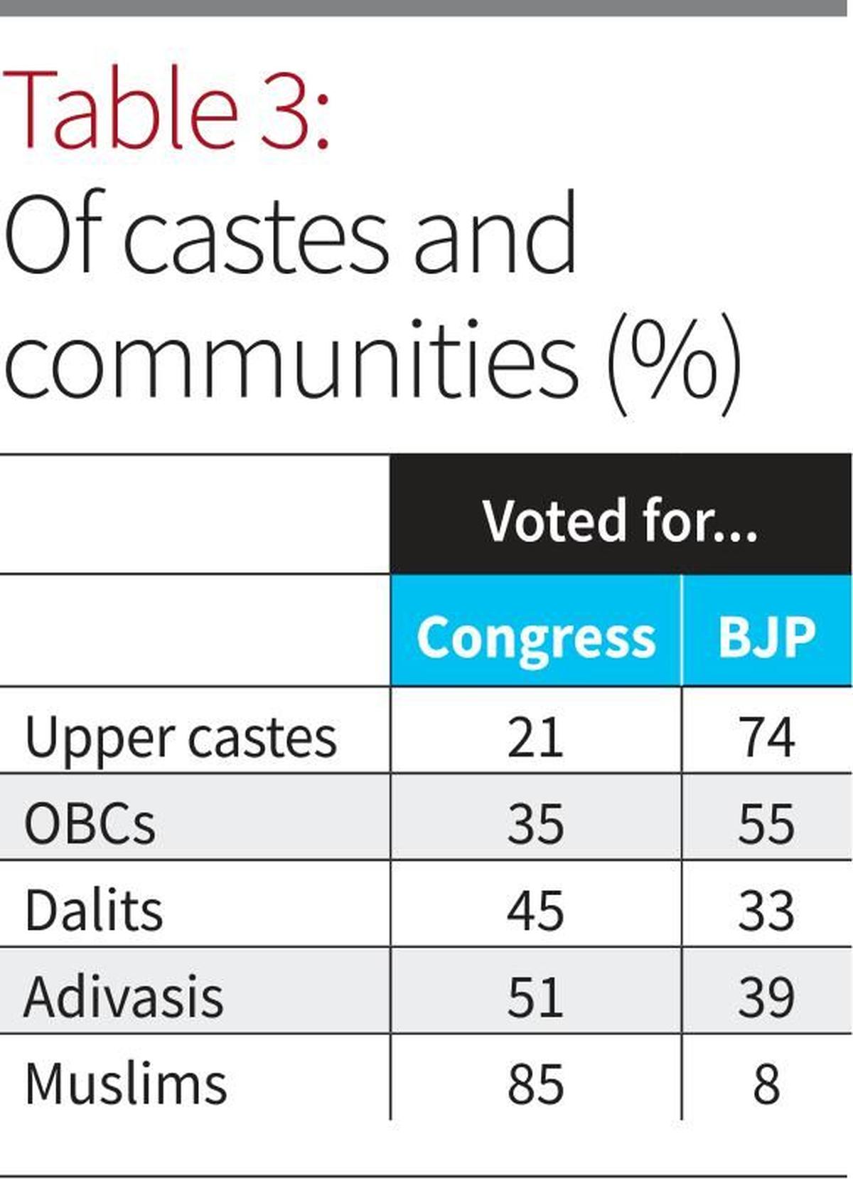 LOKNITI-CSDS Survey | How the BJP worked to retain Madhya Pradesh - The Hindu