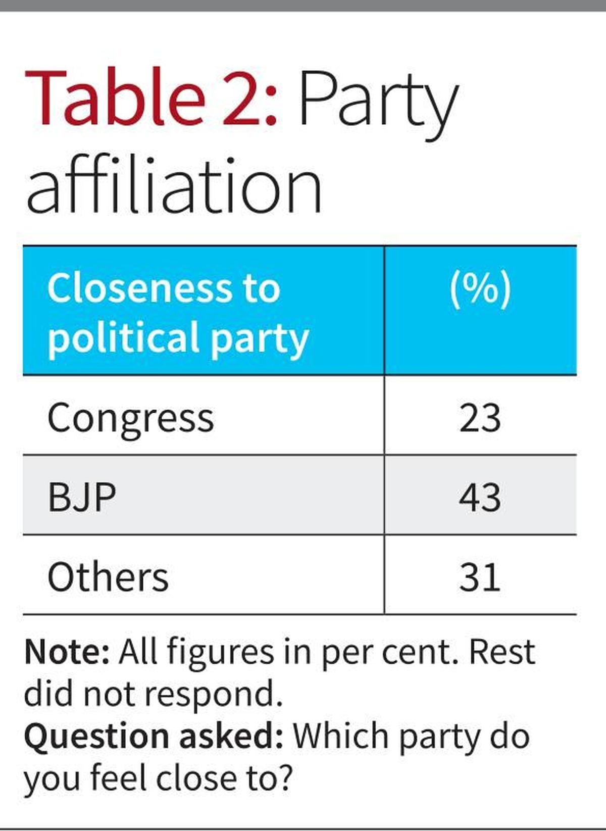 CSDS-Lokniti post-poll survey: Party more than candidate holds sway ...
