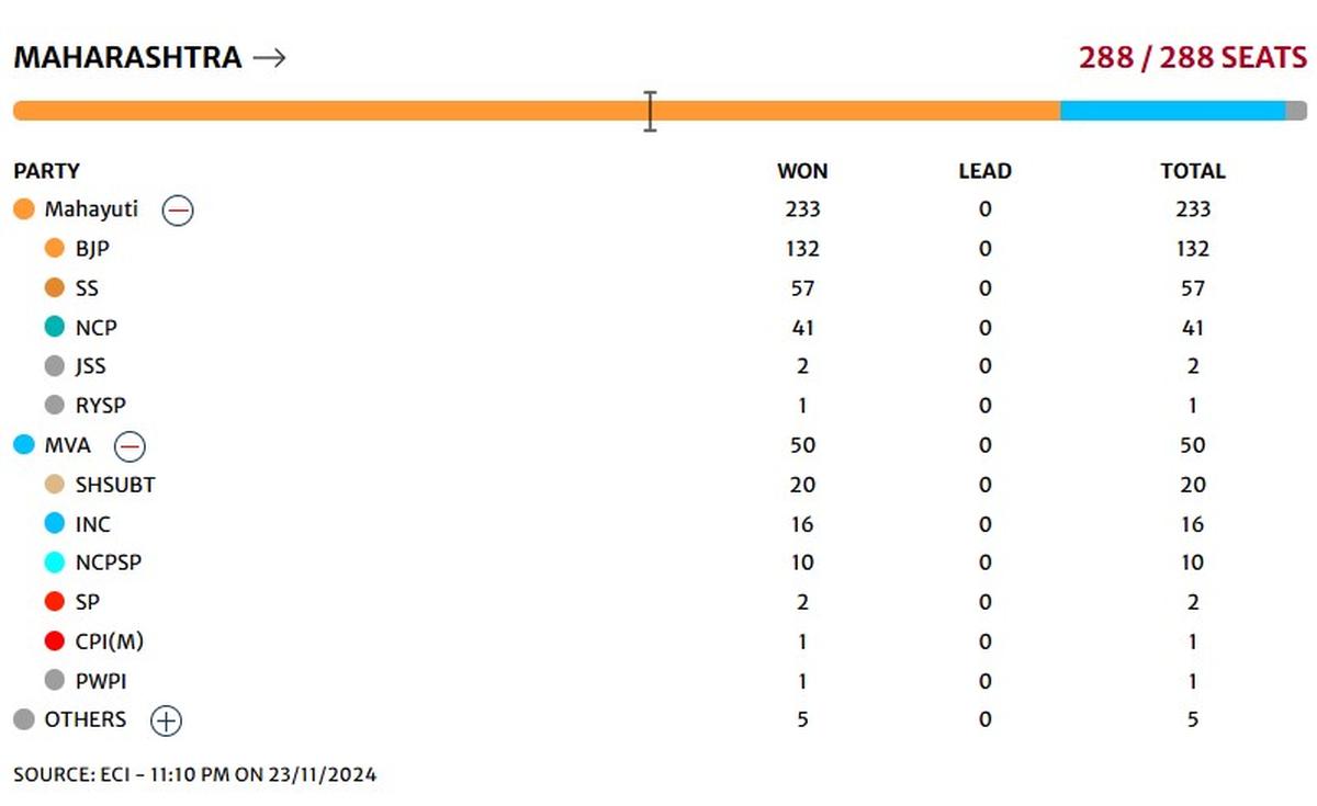 BJP-led Mahayuti dominant across regions, urban-rural divides - The Hindu