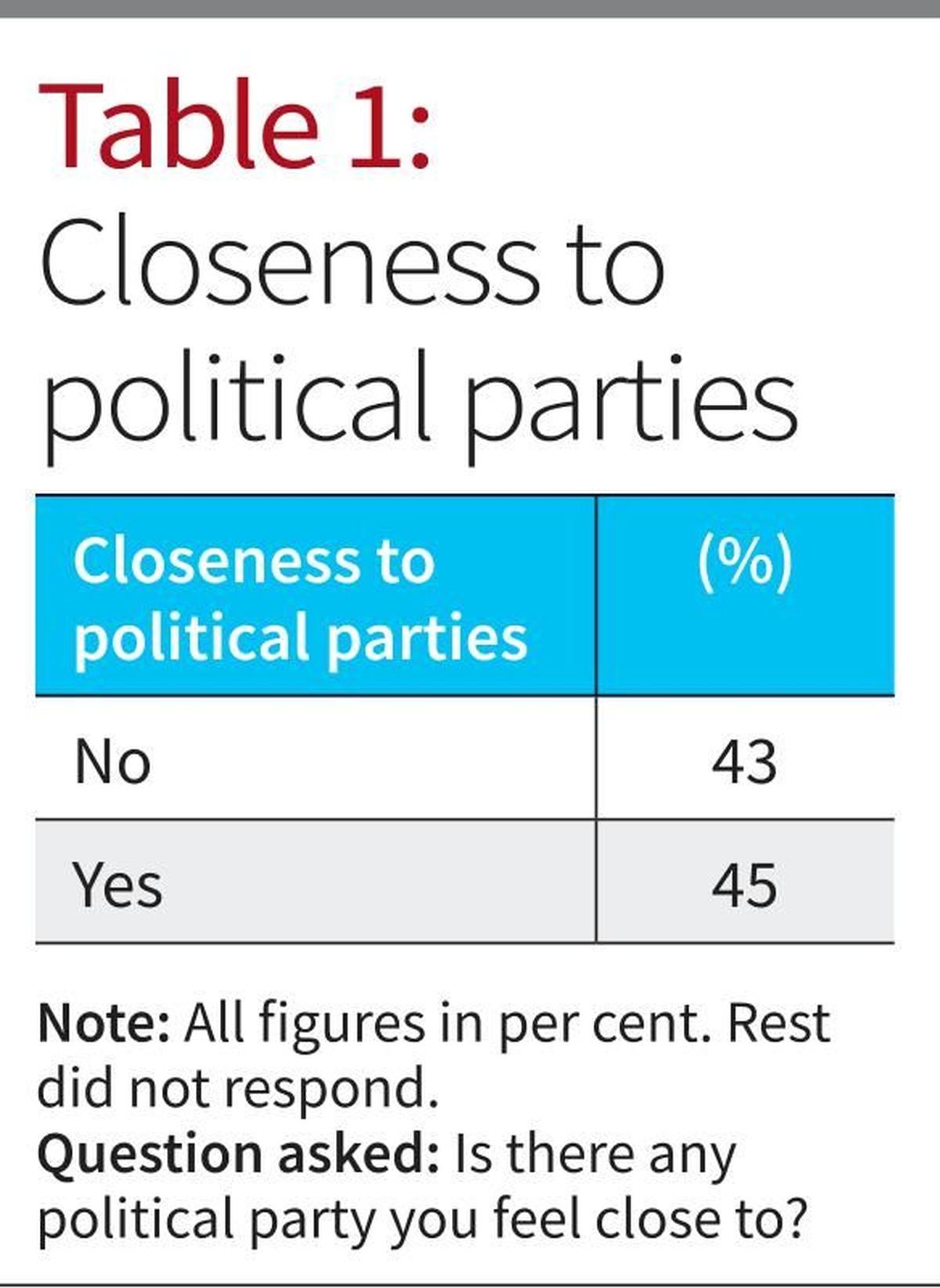 CSDS-Lokniti post-poll survey: Party more than candidate holds sway ...