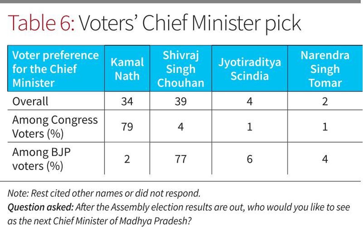 LOKNITI-CSDS Survey | A look at the Modi-Chouhan influence on the BJP’s success in Madhya ...