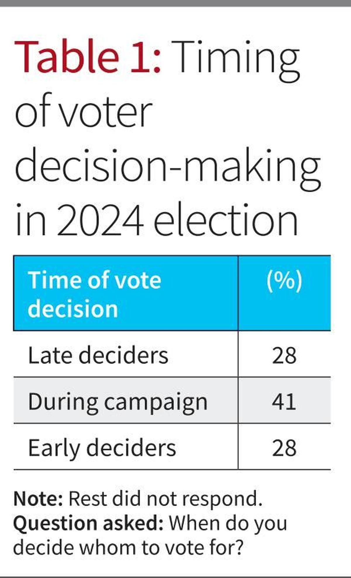CSDS-Lokniti post-poll survey: Campaigns play key role in shaping ...