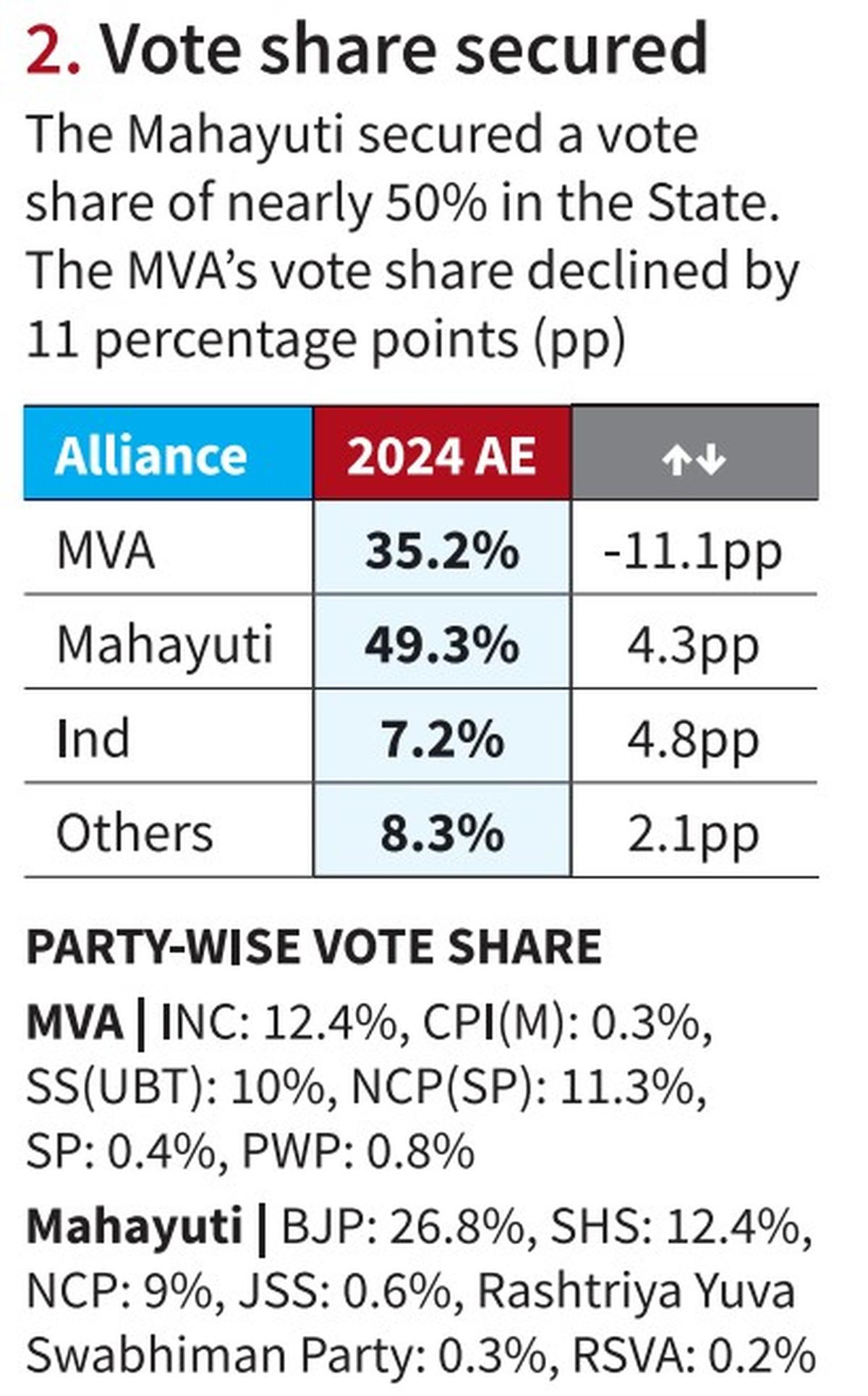 BJP-led Mahayuti dominant across regions, urban-rural divides - The Hindu