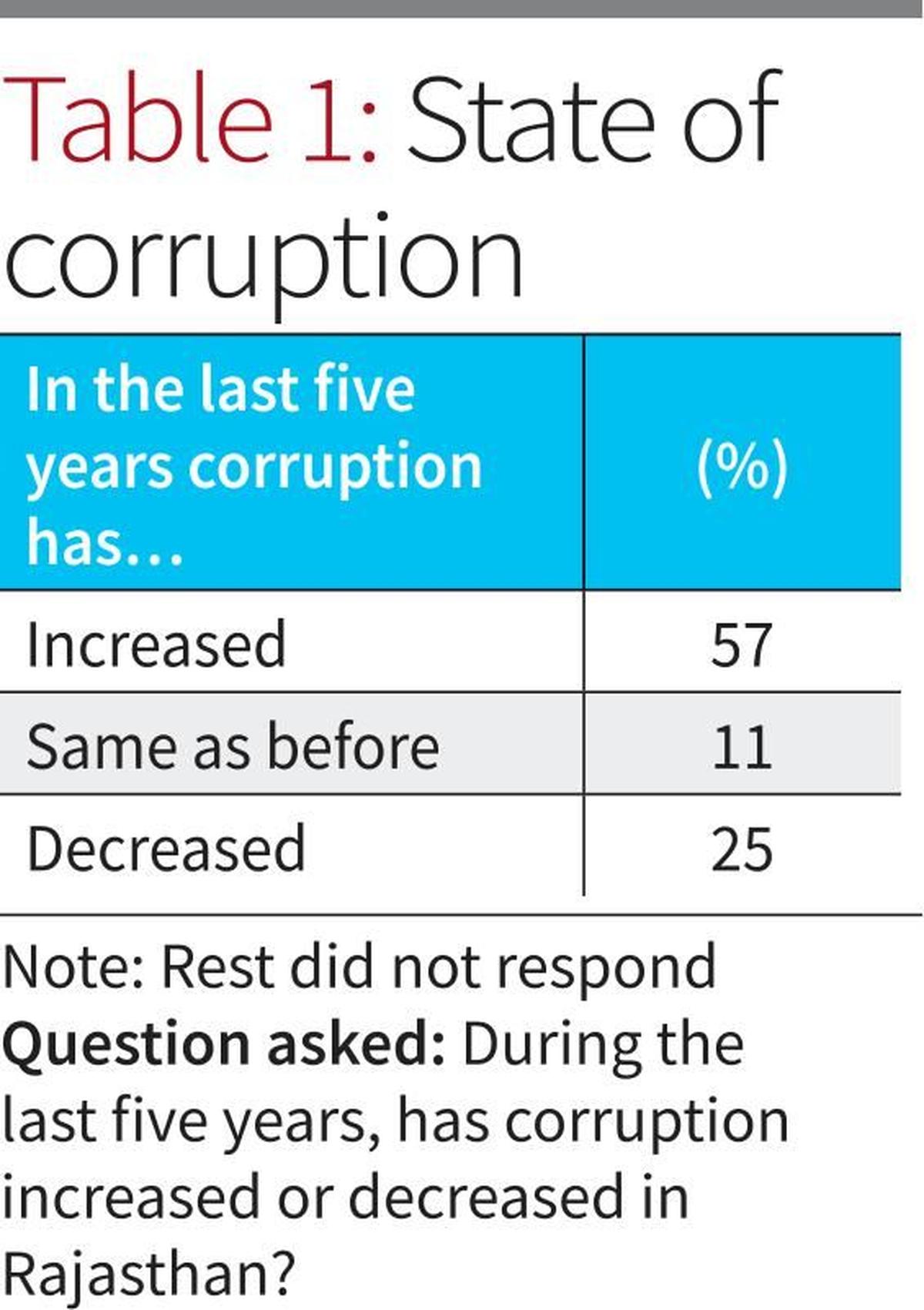 Lokniti-CSDS survey | Corruption weighed heavily on Congress - The Hindu