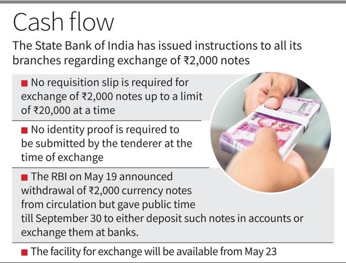 SBI’s u-turn: No slip, ID proof needed to swap ₹2,000 notes - The Hindu
