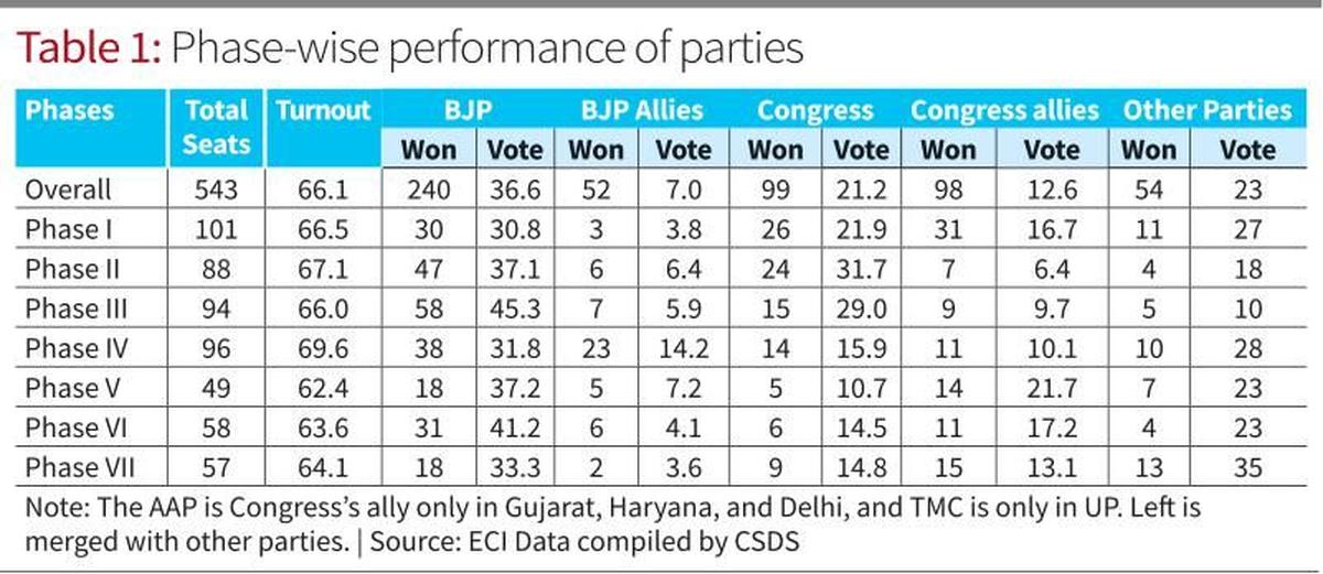 CSDS-Lokniti post-poll survey: How the 2024 Lok Sabha election changed ...