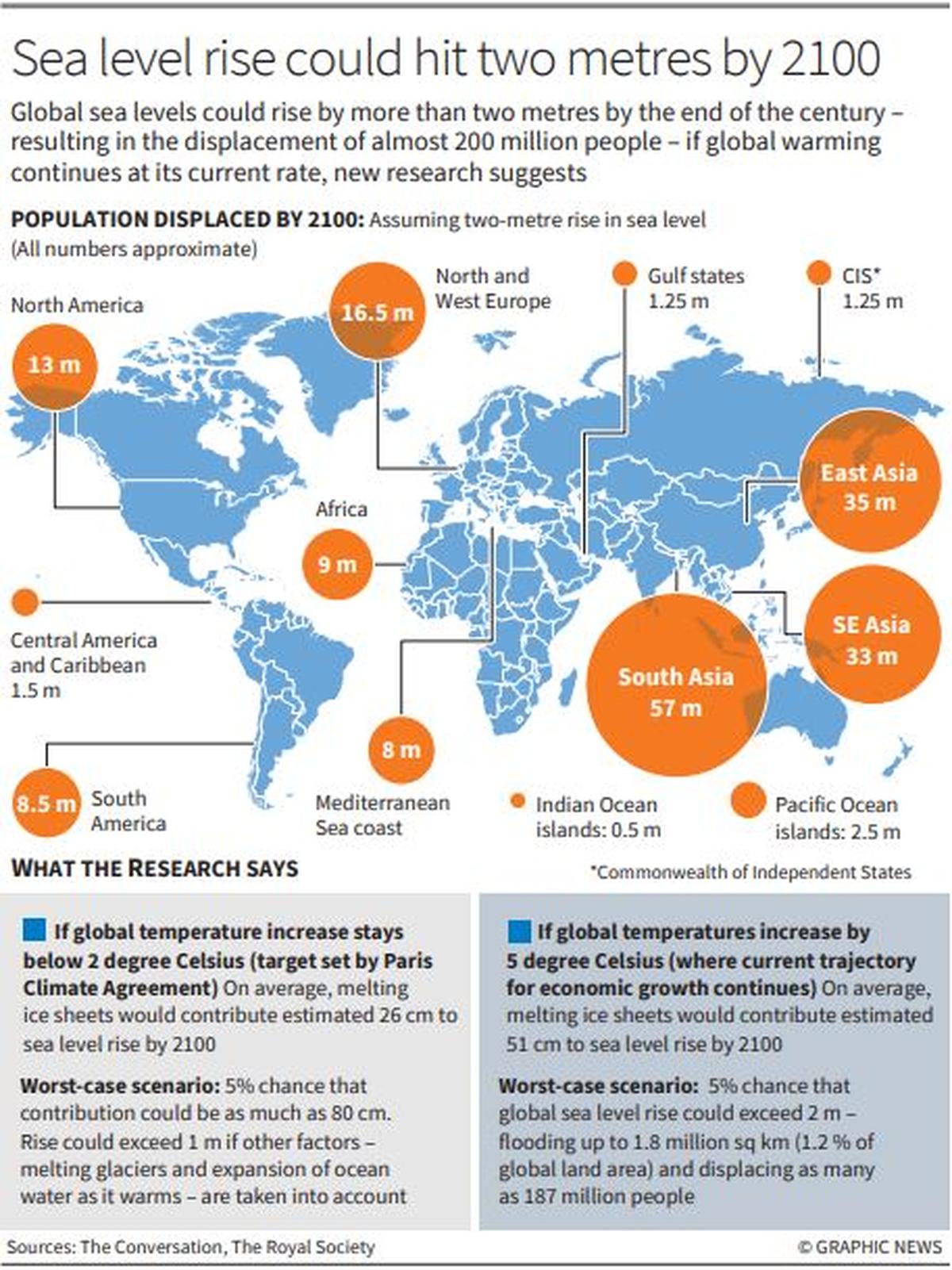 Explained | How rising sea levels threaten agriculture, rainfall, and ...