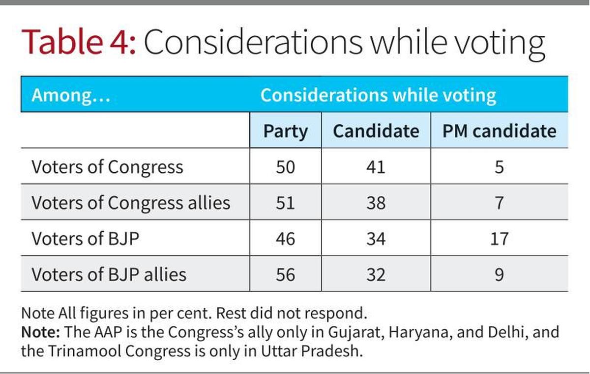 CSDS-Lokniti post-poll survey: Party more than candidate holds sway ...