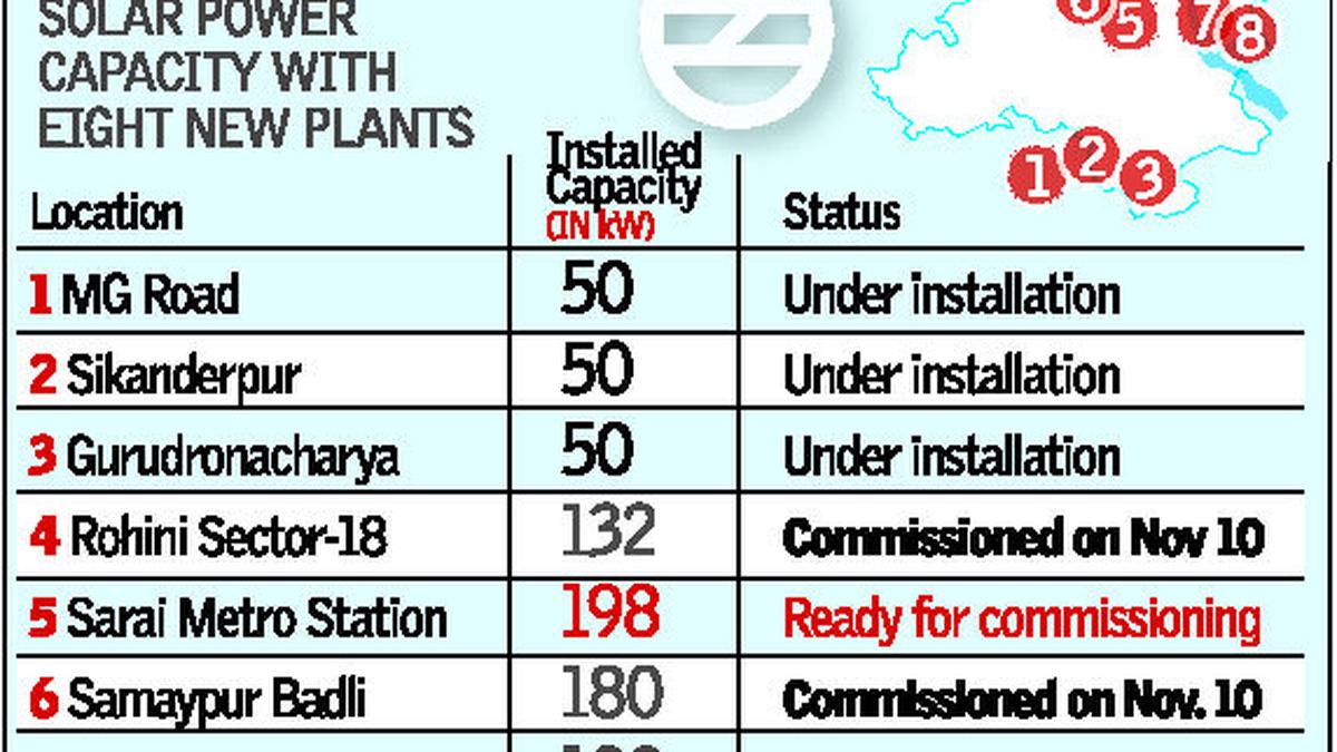 DMRC to commission four solar power plants - The Hindu