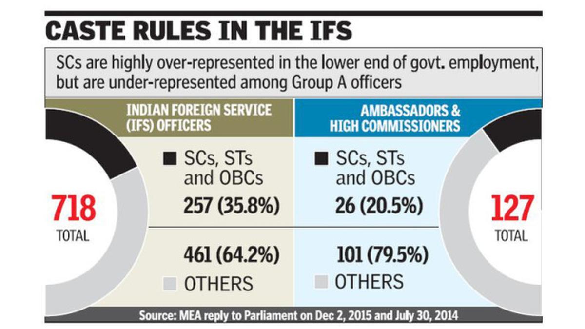 Top IFS posts still out of bounds for SCs, STs - The Hindu