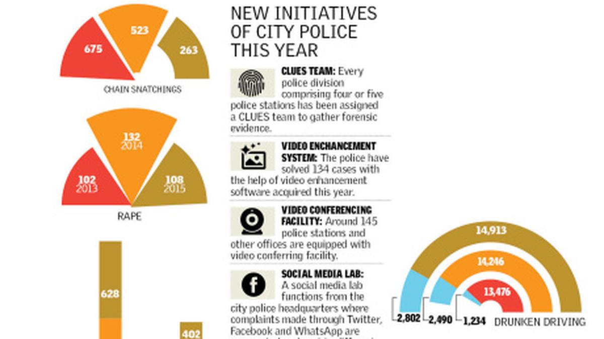 2015: when crime chart fell by 14 per cent - The Hindu