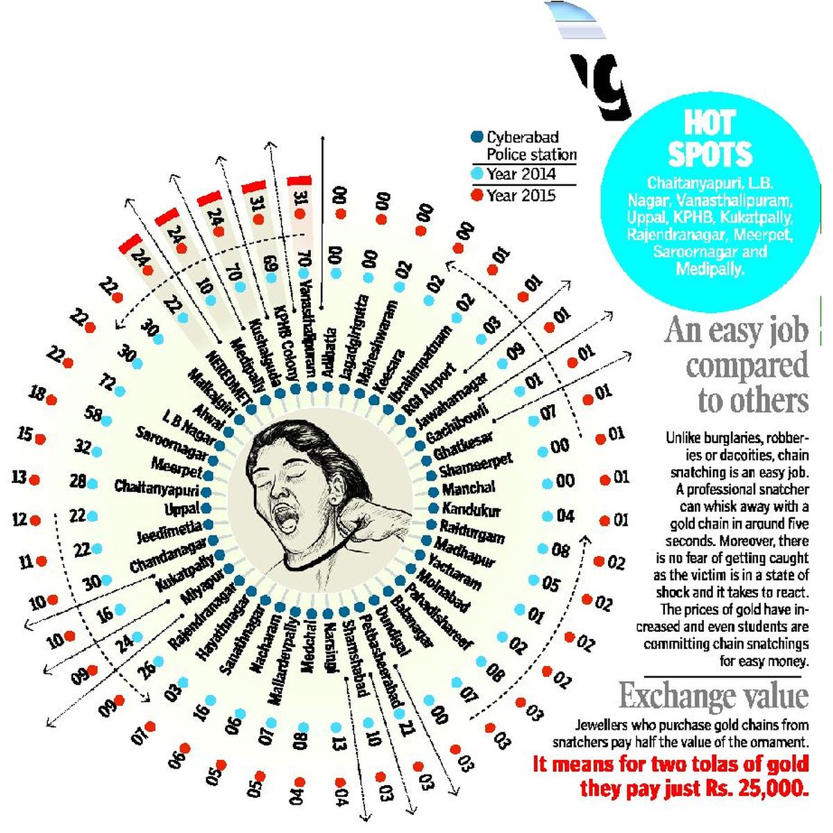 Five-pronged strategy to check chain snatching - The Hindu