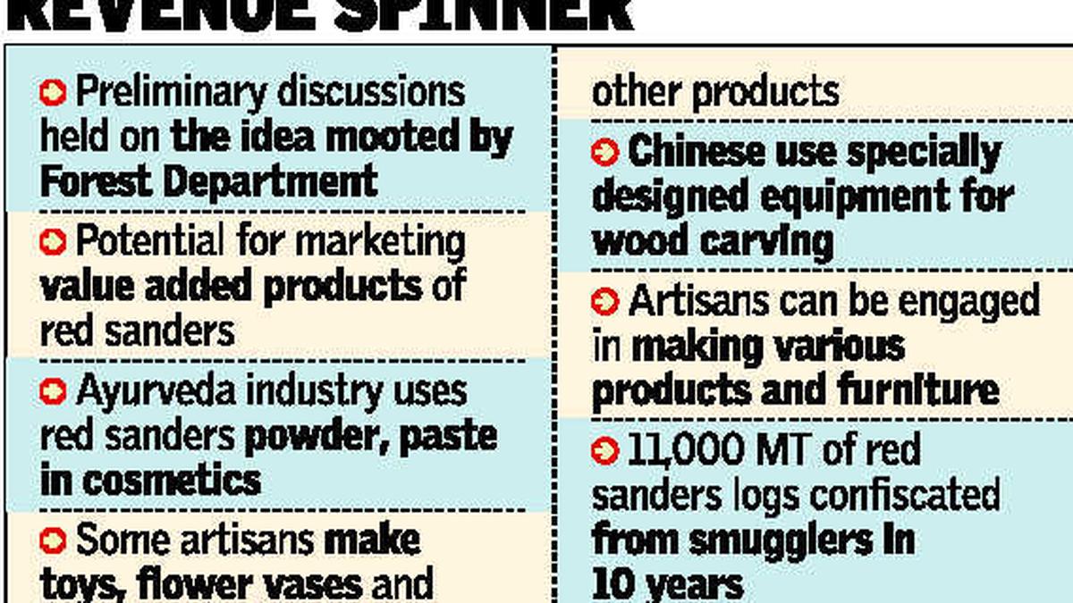 State enterprise mooted for value-added products of red sanders - The Hindu