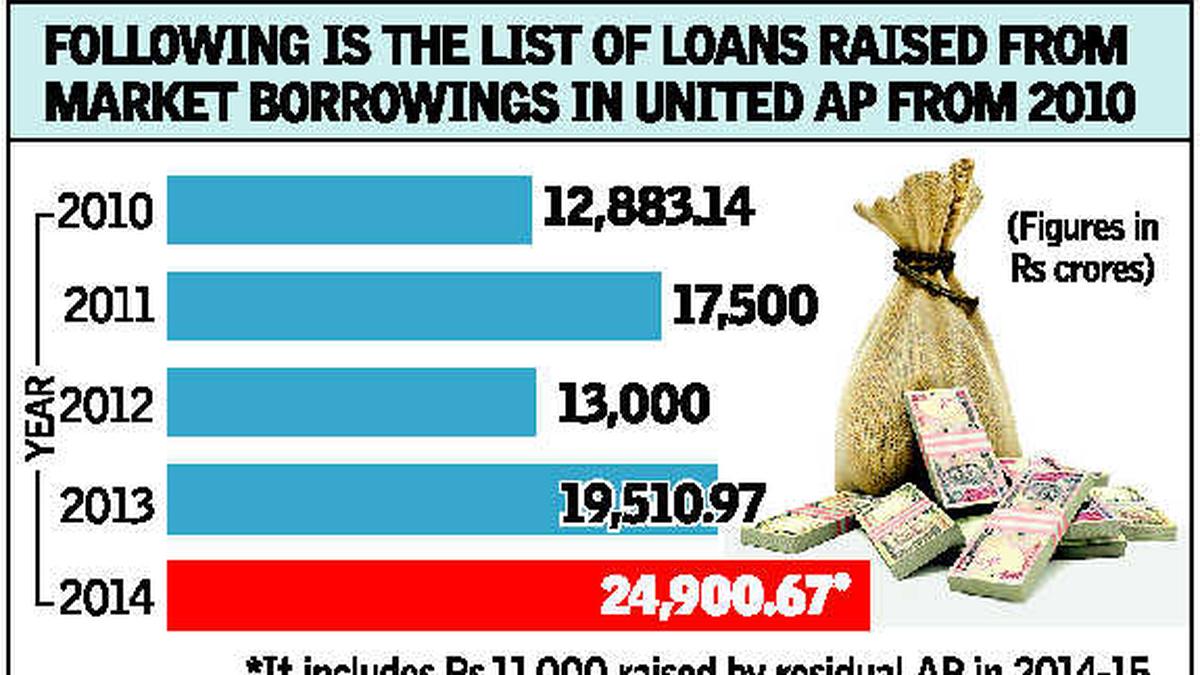 AP debt burden tops Rs. 80,000 crore - The Hindu