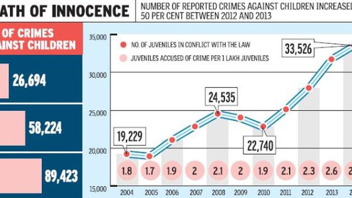 Sharp rise in crimes against children - The Hindu