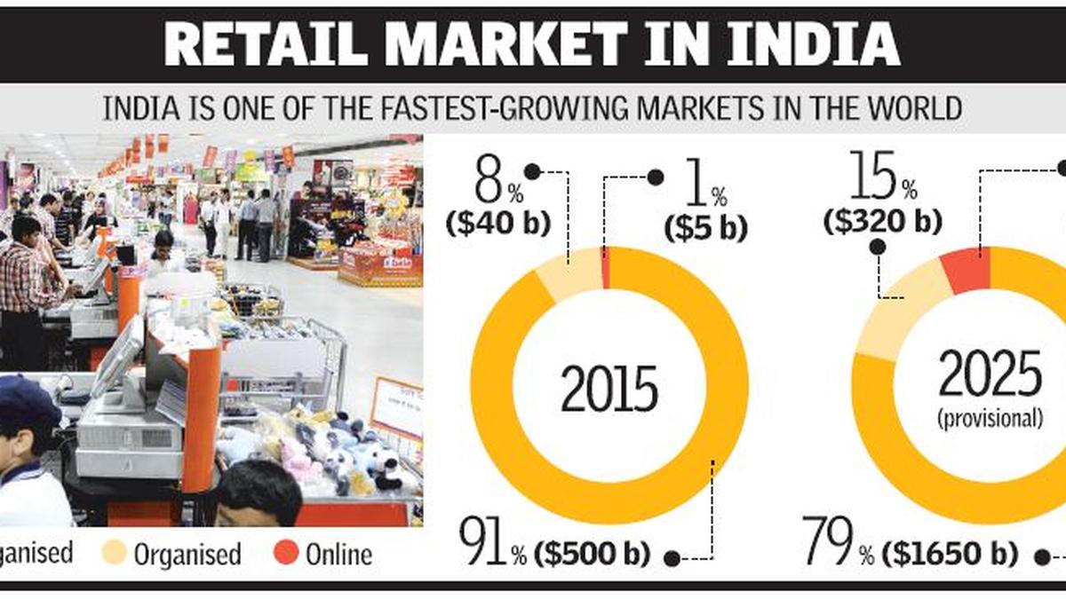 New age Indians to spur retail market to $2.1 trillion by 2025 - The Hindu