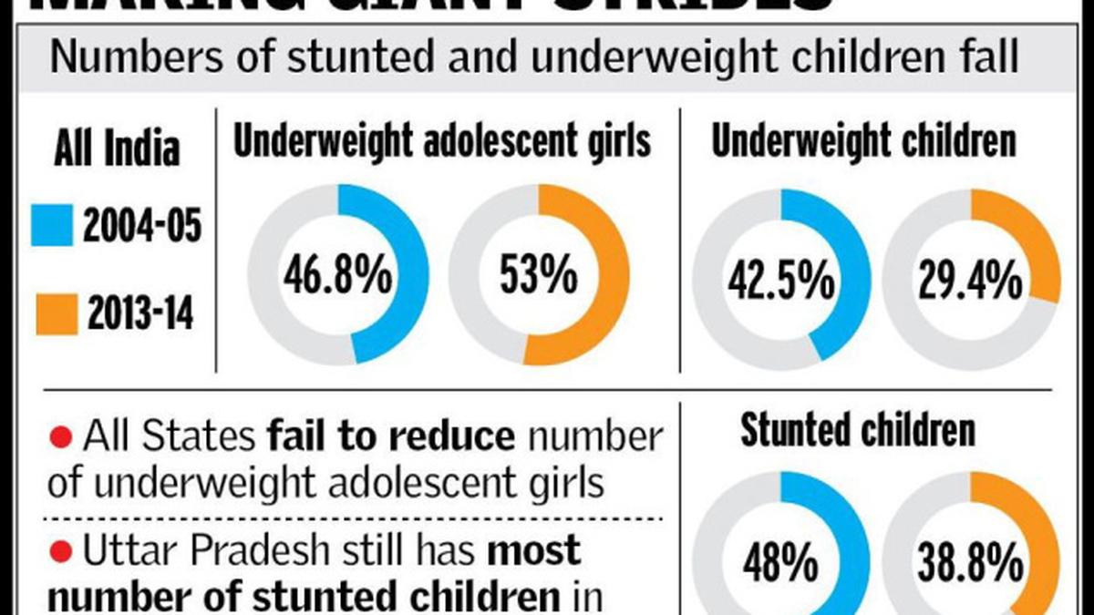 Dramatic drop in number of underfed children: UNICEF - The Hindu
