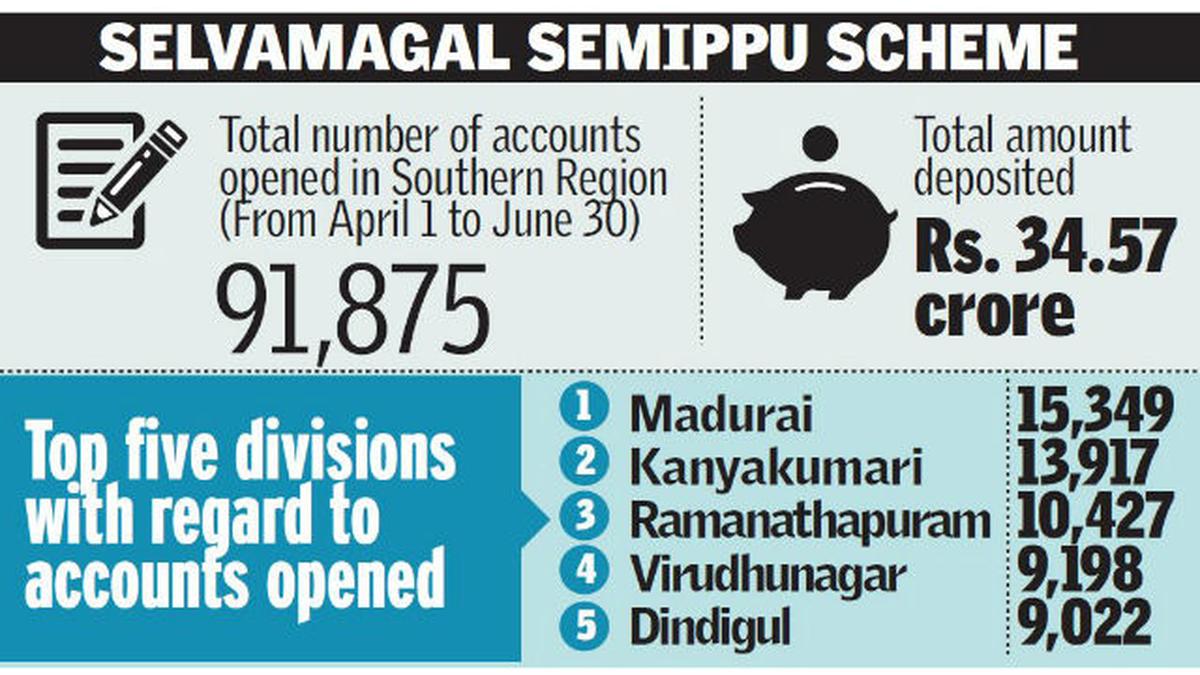 Selvamagal Semippu Scheme gets overwhelming response - The Hindu