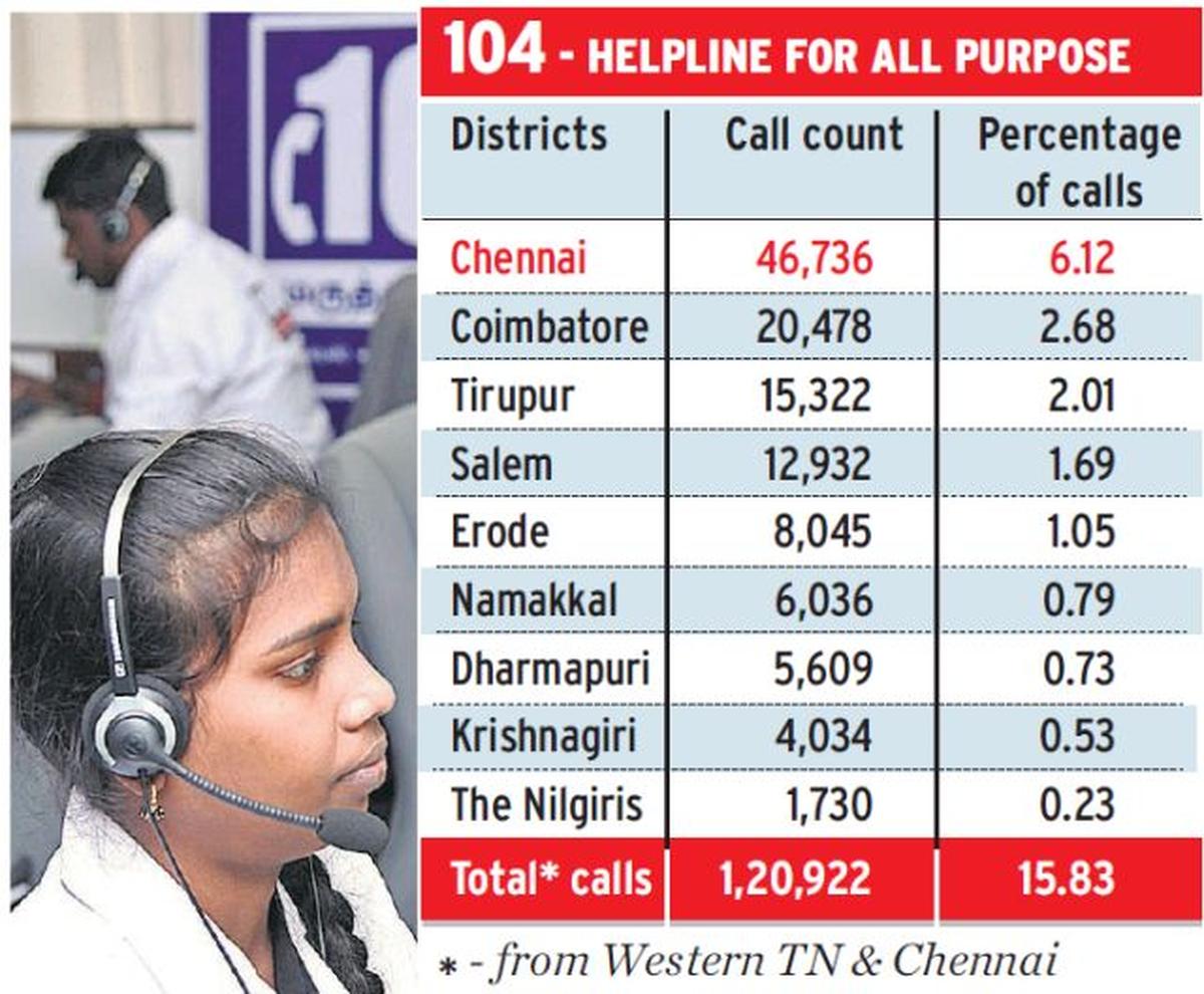 Coimbatore accounts for second highest number of calls made to ‘104 ...