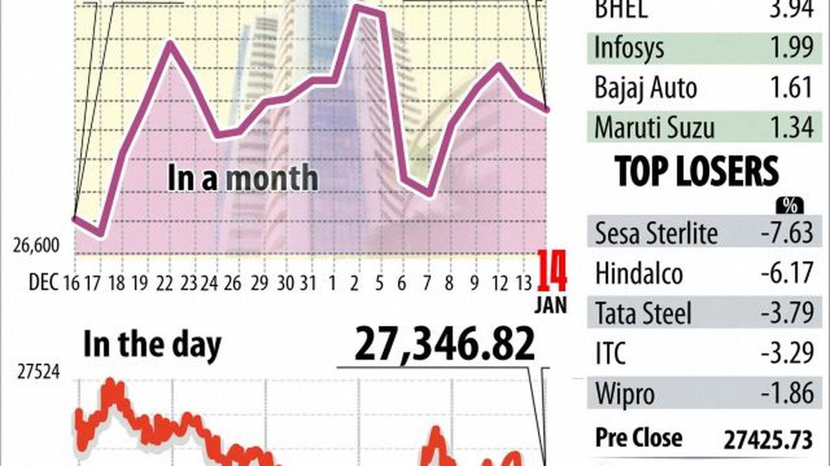 Sensex, Nifty fall for second day on weak global cues - The Hindu