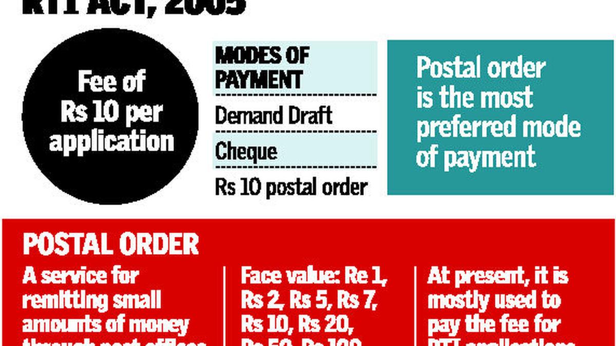 Cost of RTI application doubles - The Hindu