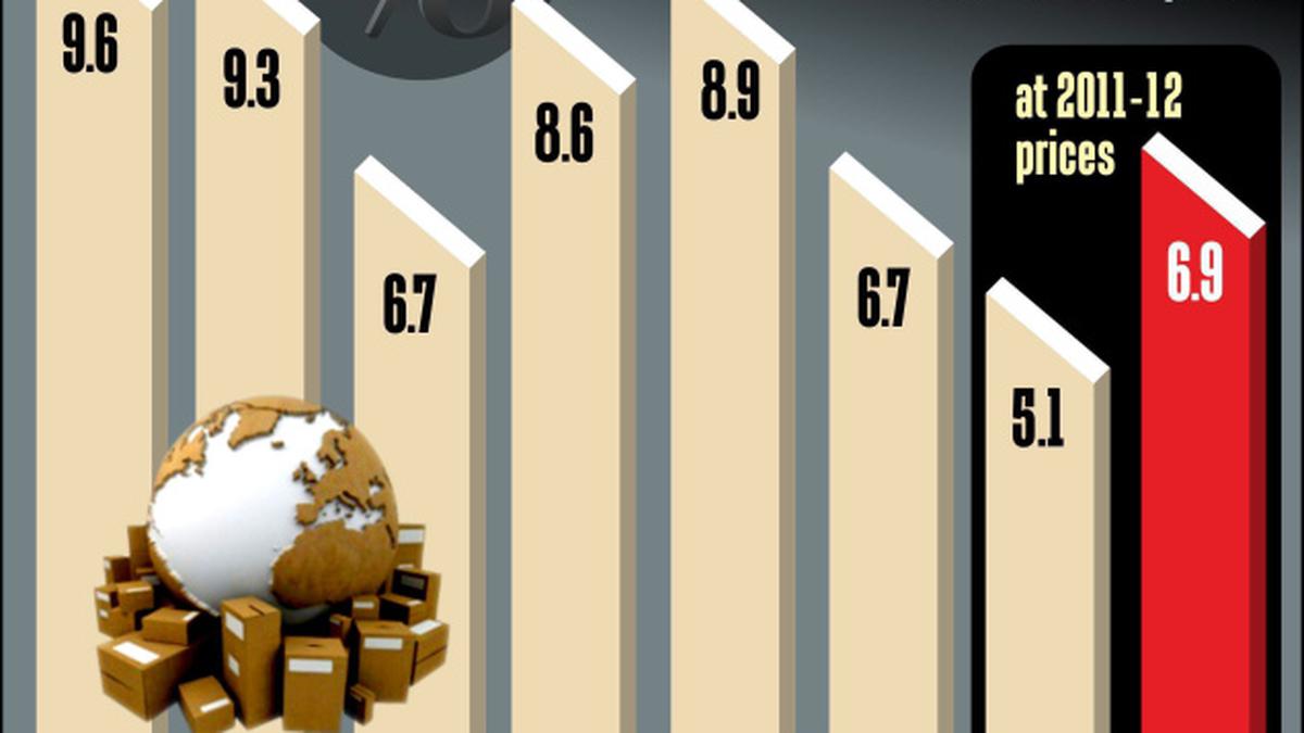 Base year change pushes 2013-14 GDP growth to 6.9% - The Hindu