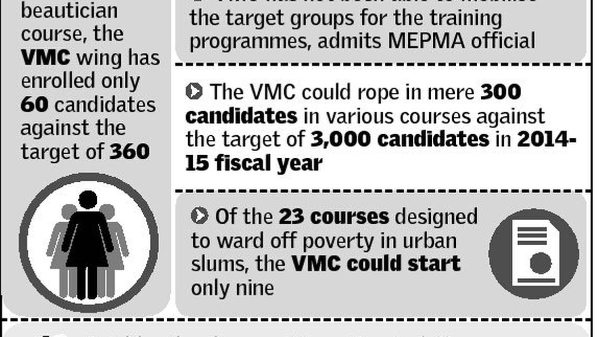 MEPMA losing steam in VMC limits? - The Hindu