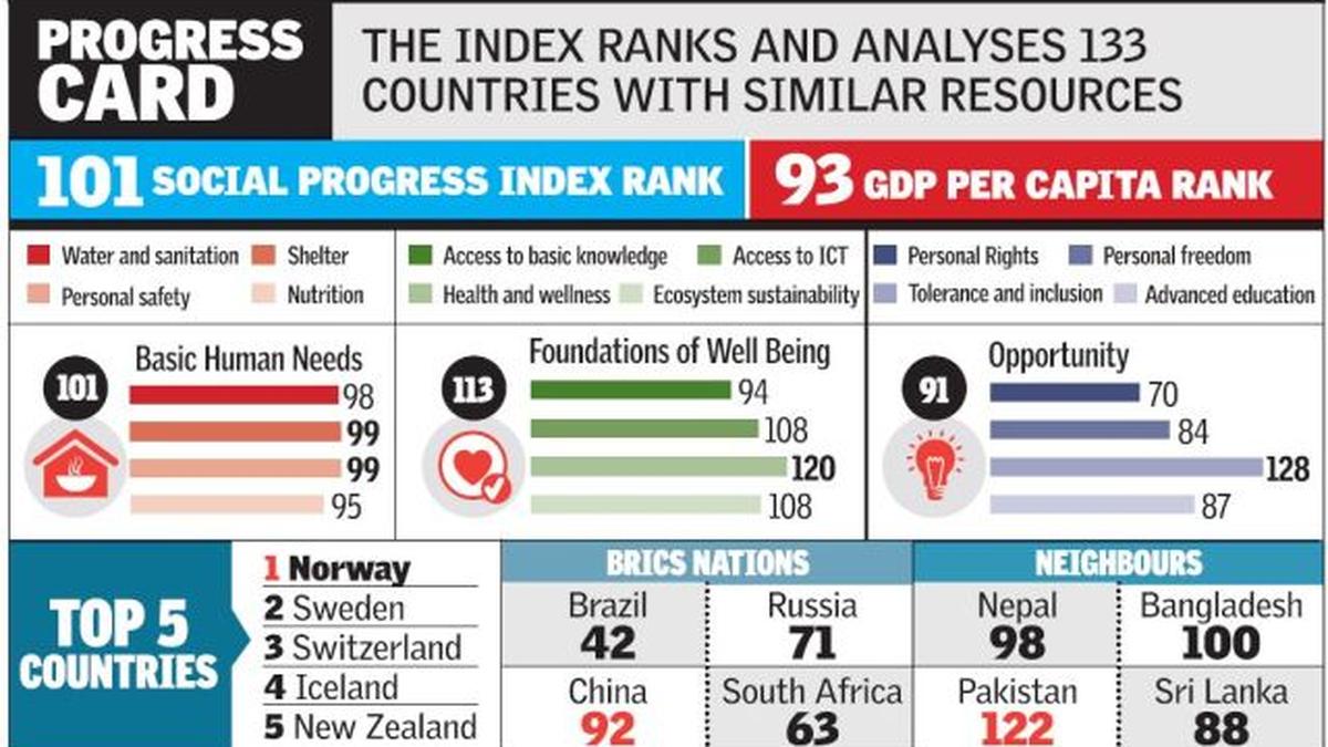 India ranks lower than even Nepal - The Hindu
