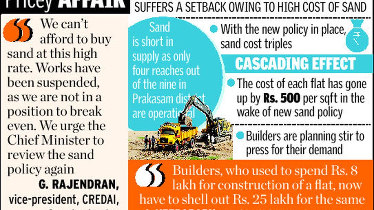 Sand prices hit builders hard - The Hindu