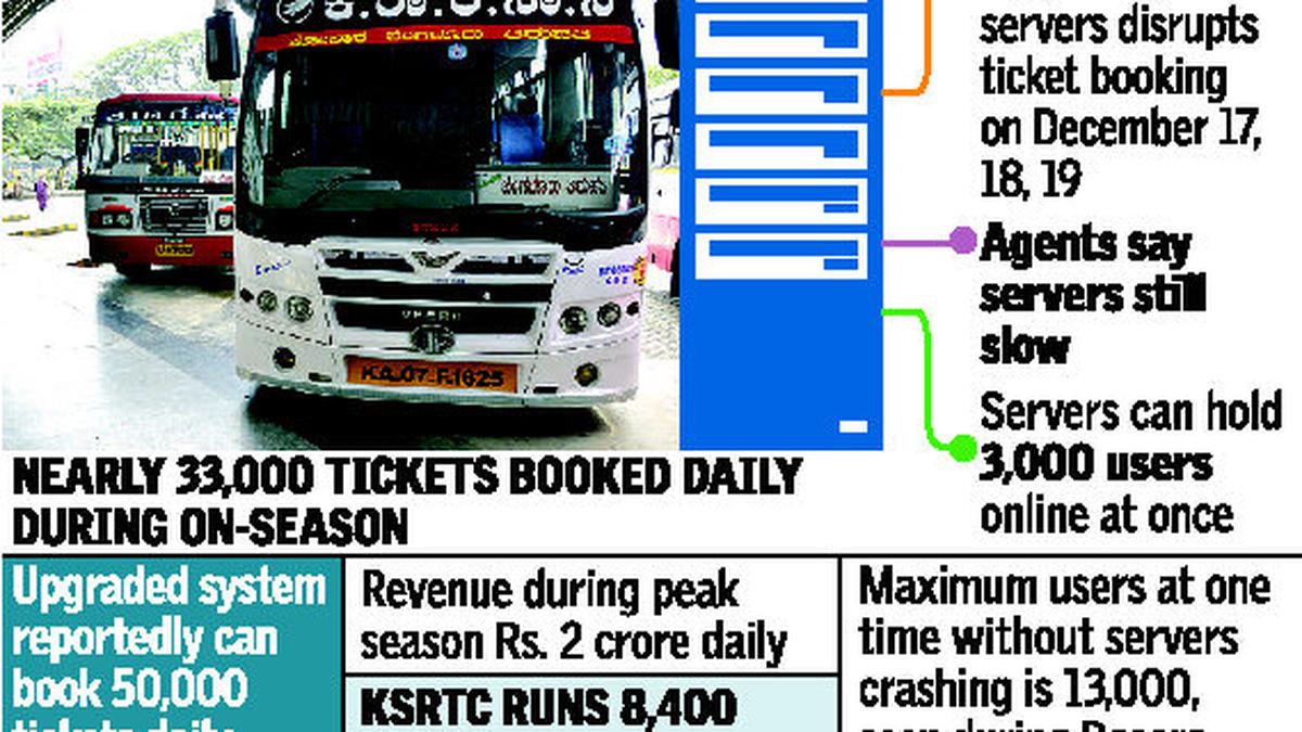 Online booking of KSRTC tickets hit - The Hindu