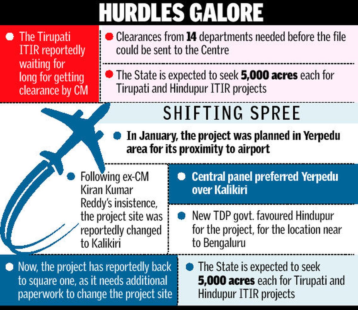 No progress in Tirupati ITIR project - The Hindu