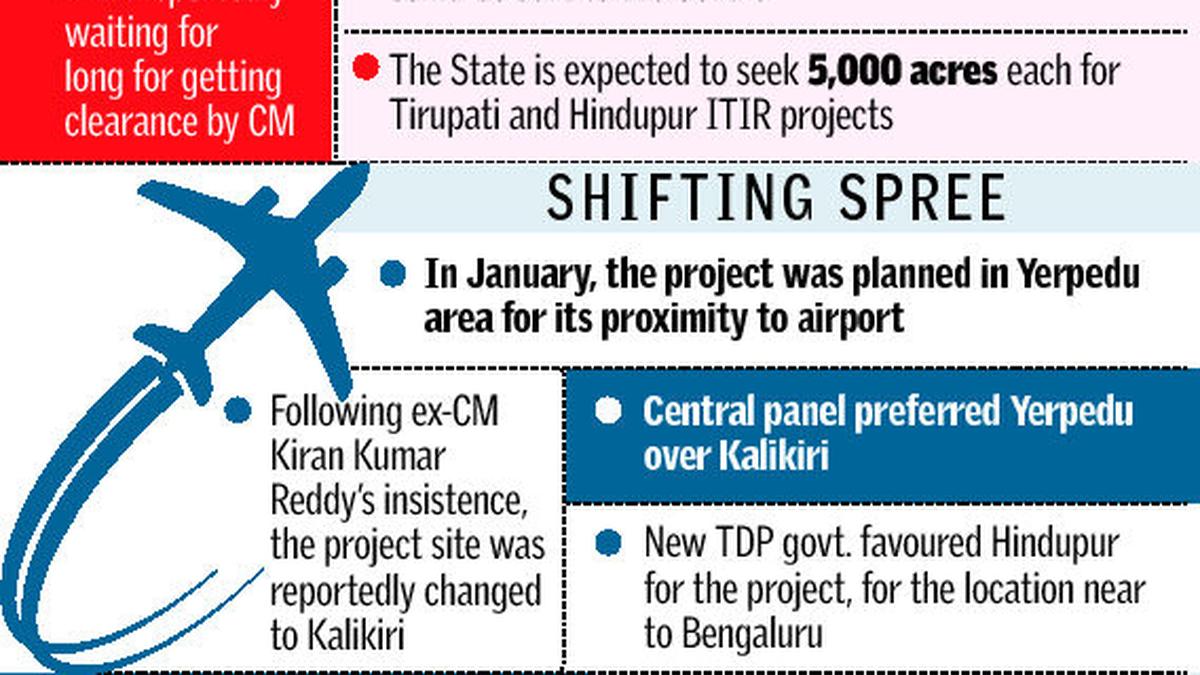 No progress in Tirupati ITIR project - The Hindu