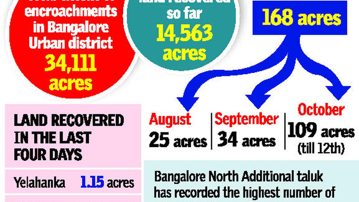 Rs. 170-cr. worth encroached govt. land recovered in 4 days - The Hindu