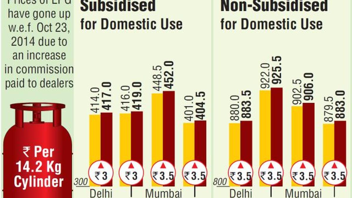 LPG prices hiked by Rs. 3 - The Hindu