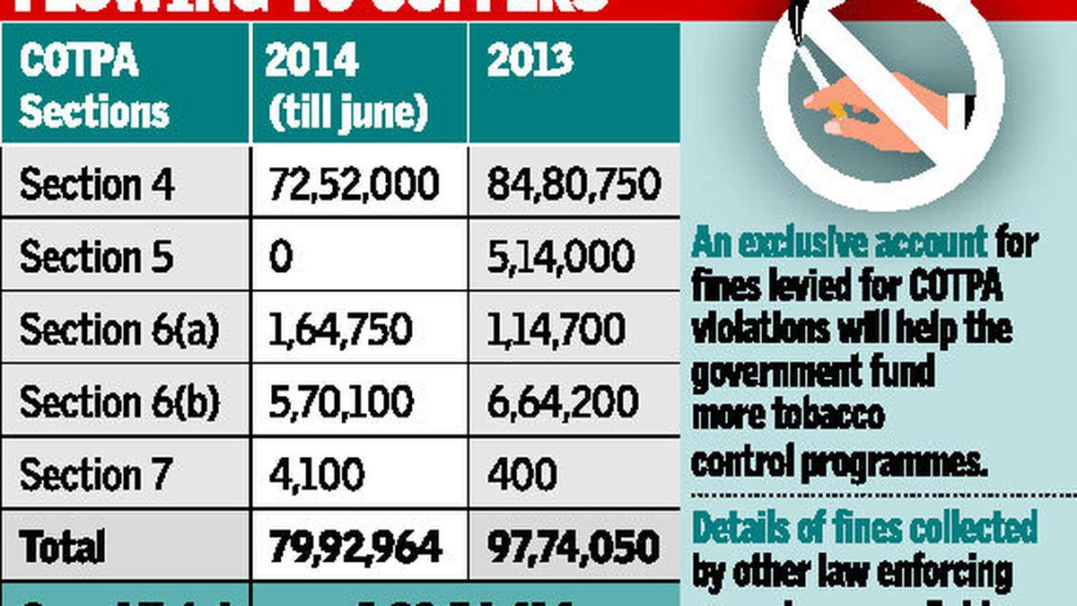 COTPA fines go unmonitored - The Hindu