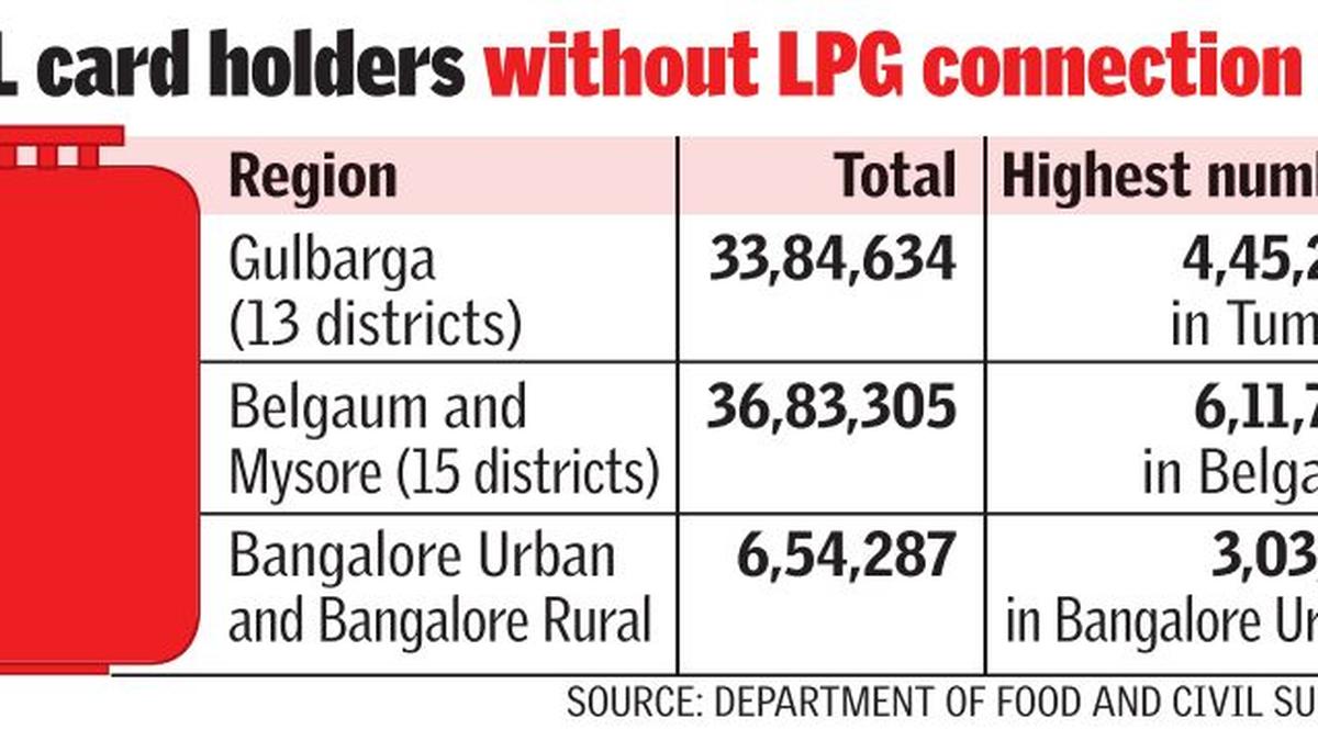 BPL ration card holders to get LPG connection for free - The Hindu