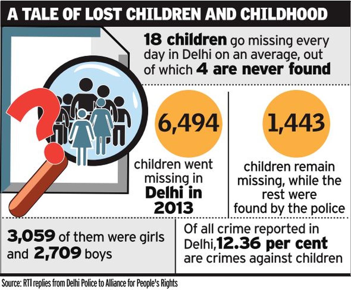 18 children go missing in Delhi every day: report - The Hindu