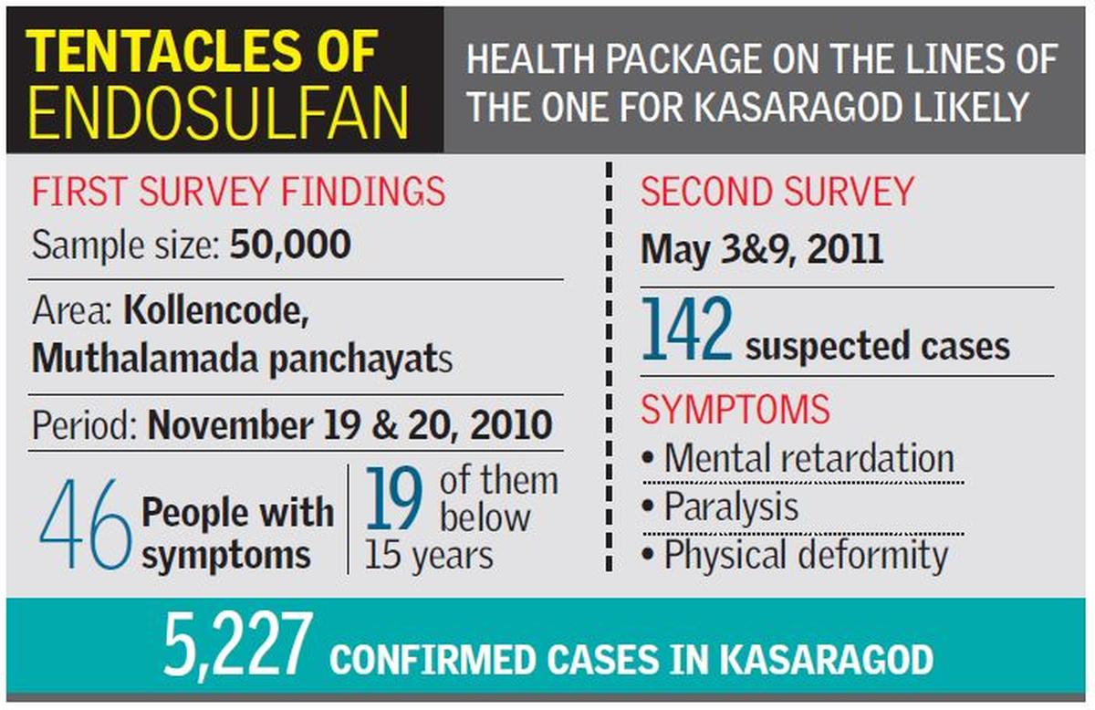 Endosulfan: Kerala planning health package for Palakkad - The Hindu