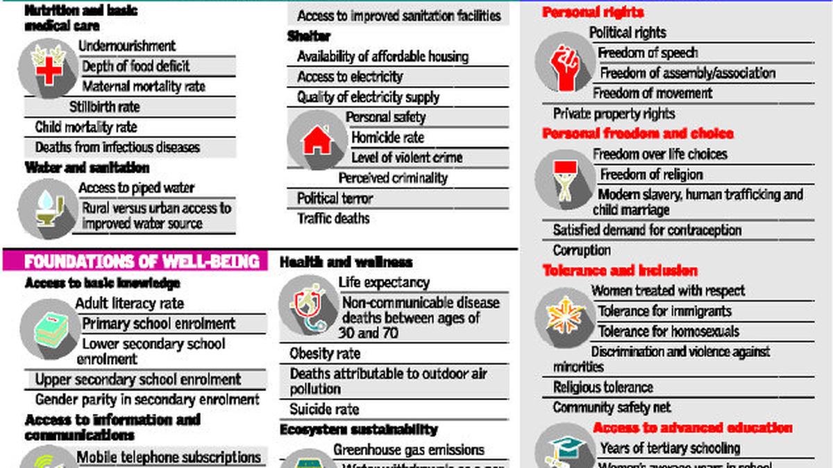 A new index to measure social progress - The Hindu