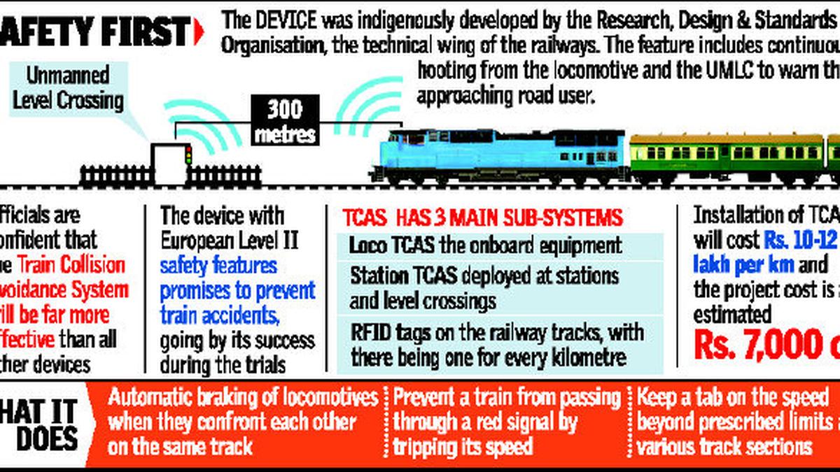 Anti-collision devices hold the key, says rail body - The Hindu