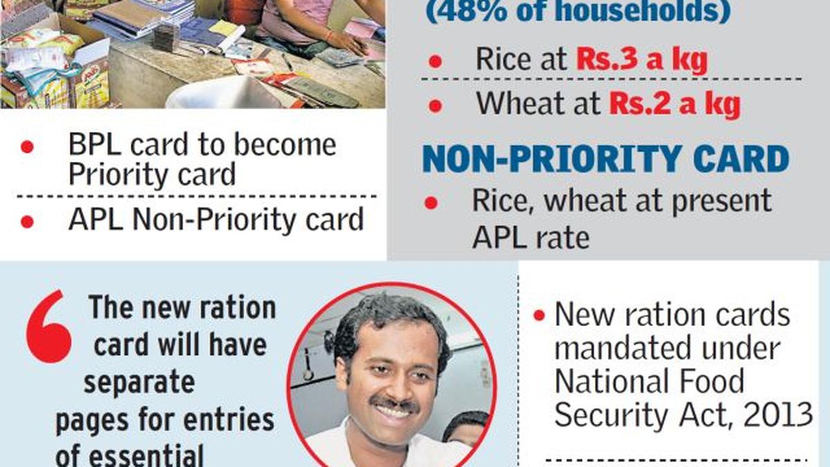 Priority ration cards to replace BPL cards - The Hindu
